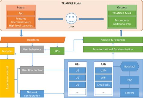 Triangle Testing Framework Overview Download Scientific Diagram