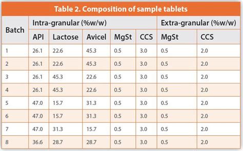 Determination Of Api Content In Tablets By Transmission Raman Spectroscopy American
