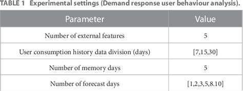 table 1 from an efficient user demand response framework based on load