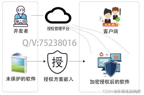 java授权码方案 软件实现时间授权 离线授权 夏末版 java 授权码 csdn博客