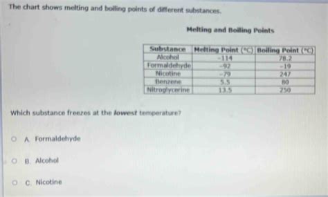 solved the chart shows melting and boiling points of different