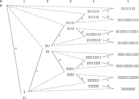 The Continued Fraction Expansions Of Exceptional Slopes Of Order At