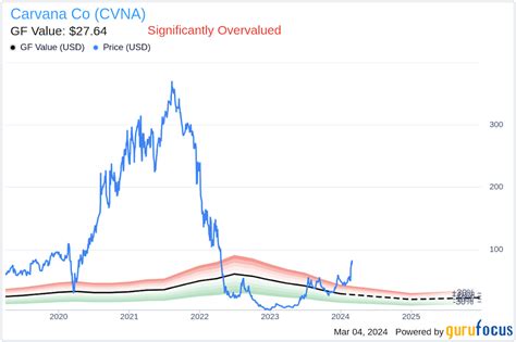 Director Neha Parikh Acquires Shares Of Carvana Co Cvna
