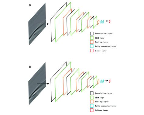 Block Diagram Of Complete Neural Network A Classification Network Download Scientific