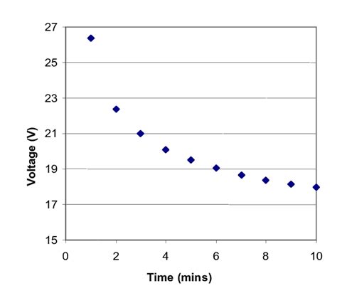 Capacitance Voltage Plots For A Pi Mis Capacitor Obtained Every 60s
