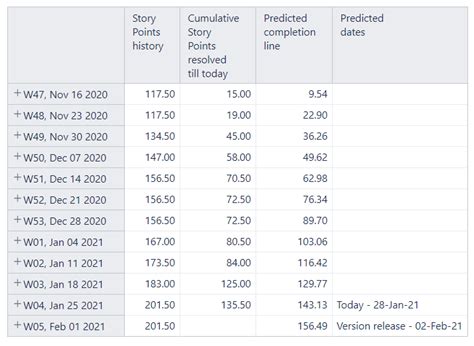 Version Report Predicted Date Wont Show Questions And Answers Eazybi Community