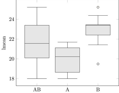Tikz Pgf Add The Raw Data And Distribution Curve To A Boxplot In Latex TikZpictures TeX
