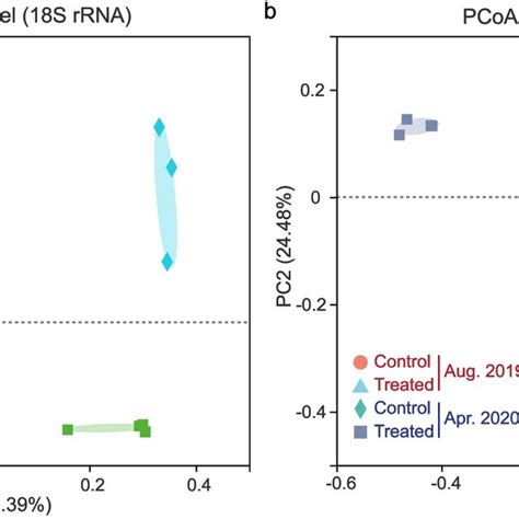 Principal Coordinate Analysis Pcoa Based On Bray Curtis Distance