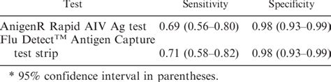 Sensitivity And Specificity Of The 2 Field Rapid Antigen Tests By Using Download Table
