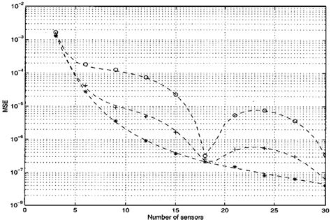theoretical and estimated mse of n versus the number of sensors of an download scientific