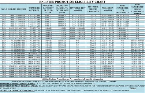 Promotion Eligibility Chart W Dates And Estimated Releases Rairforce