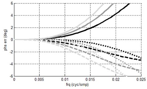 Low Frequency Magnitude Response Upper Subplot And Phase Response