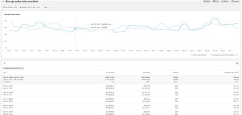 In Depth Explanation Of Shopify Analytics Reports Analyzify