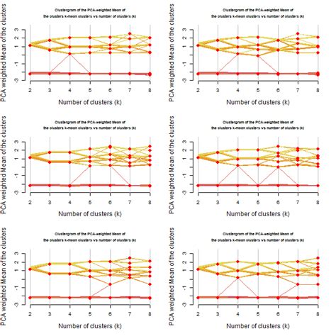 Clustergram Visualization And Diagnostics For Cluster Analysis R Code R Statistics Blog