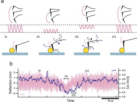 Interpretation Of Error And Deflection Signals That Appeared During Download Scientific Diagram