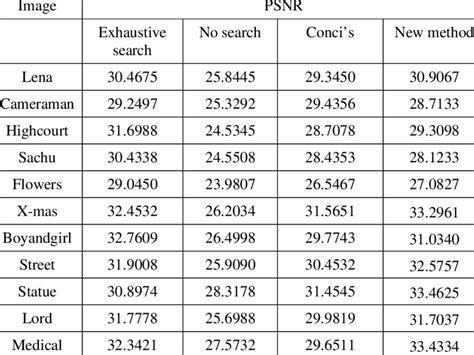 PSNR Values For Tested Methods Download Table