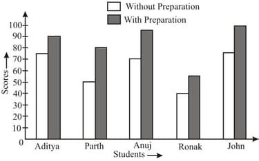 Double Bar Graph Contains Questions With Solutions Points To Remember