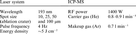 La Icp Ms Operation Conditions Download Table