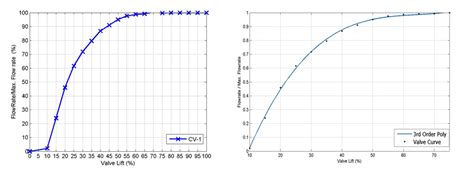The Nonlinear Valve Behavior Download Scientific Diagram
