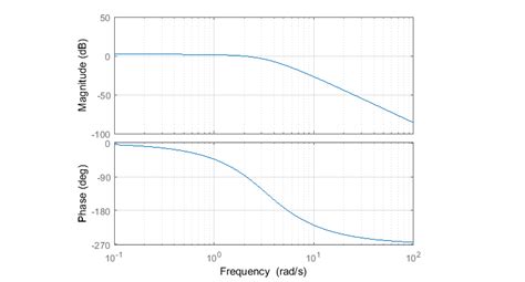 What Does Bandwidth Refer To In The Context Of Servo Systems