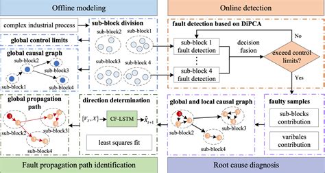 figure 1 from hierarchical causal graph based fault root cause