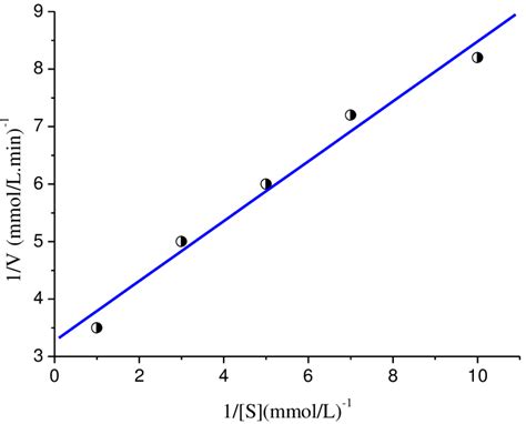 Kinetic Parameter Determination From Lineweaver Burk Plot Enzyme