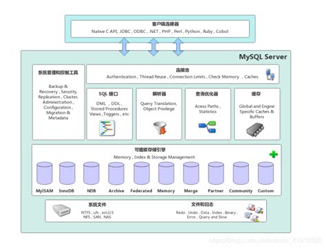 Mysql体系架构与运行机制mysql运行机制和体系架构 Csdn博客
