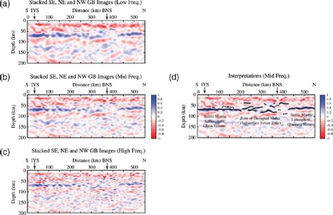 Figure 5 From Application Of Gaussian Beam Migration To Multiscale