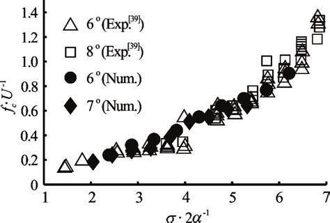 Comparison Of Sheet Cavitation Shedding Frequency Over Naca0015