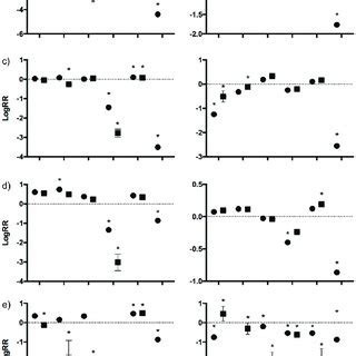 Bacterial Growth Inhibition Log Response Ratios LogRR Of Bacterial Download Scientific