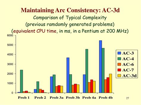 Ppt Maintaining Arc Consistency Ac 6 Powerpoint Presentation Free