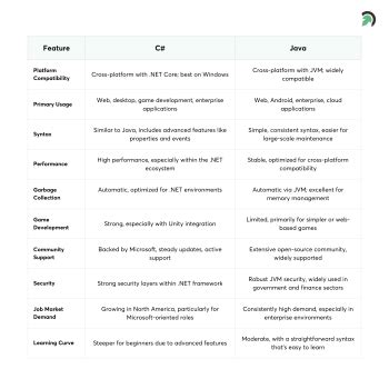 C Vs Java Which Language Dominates In