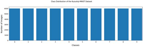 Class Distribution Of The Kuzushiji Mnist Dataset Download Scientific