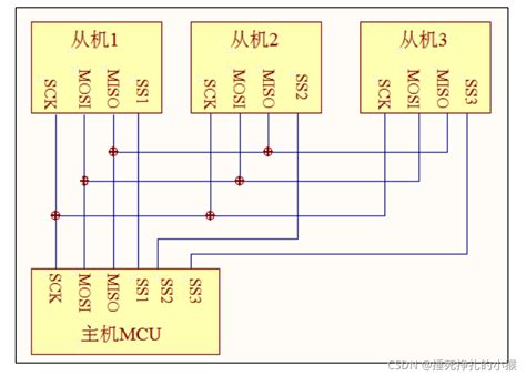 基于stm32完成oled显屏功能stm32 Oled实现原理 Csdn博客 基于stm32完成oled显屏功能stm32 Oled实现原理 Csdn博客