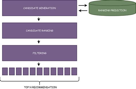 Knn Recommendations — Part 6 The Architecture Below Showcases… By