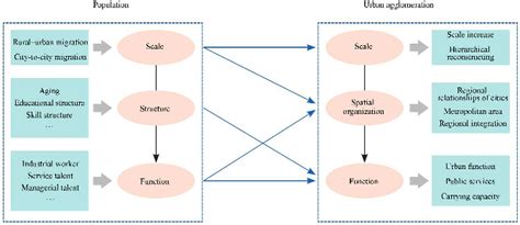 Figure 1 From Spatial Optimization Strategies Of Population Function In