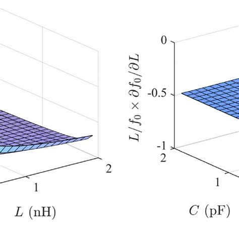 Three Dimensional Plots Of A The Resonance Frequency Of An Lc Download Scientific Diagram