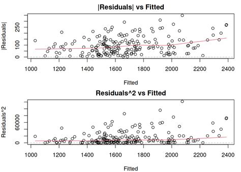 Residual Plot Heteroscedasticity