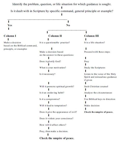 59 A Biblical Model For Decision Making Back To Basics
