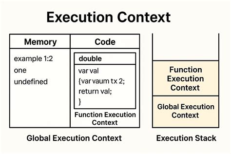📘javascript Execution Context — In Depth By Kamal Chauhan Medium