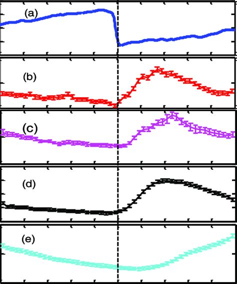 Conditional Average Of A Soft X Ray Signals B Turbulence