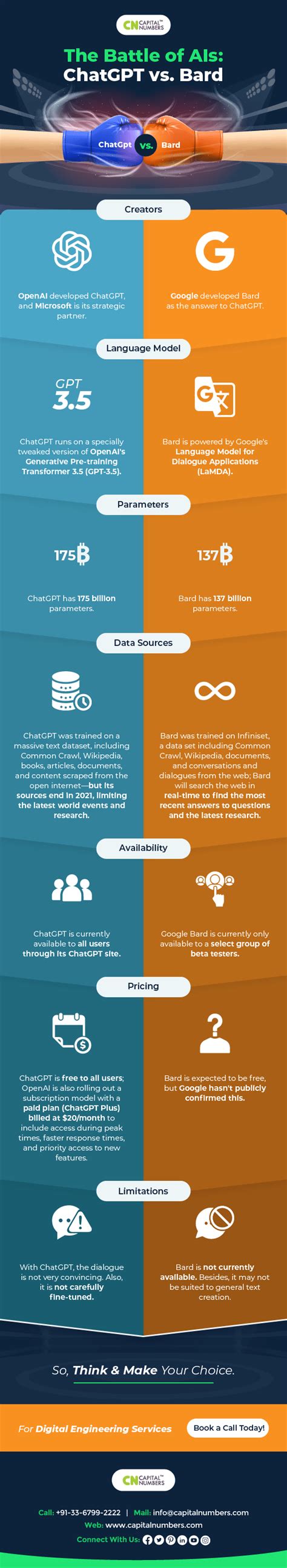 The Battle of AIs: ChatGPT vs. Bard [Infographics Included]
