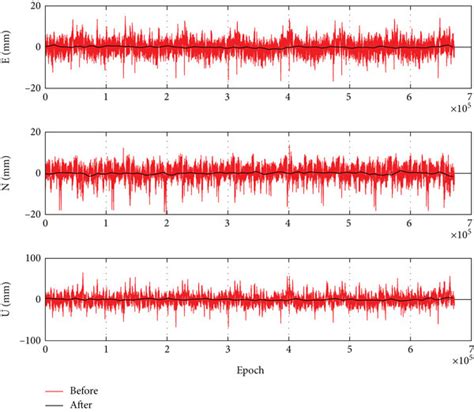 Enu Error Of M001 Station Before And After Multipath Signal Removal By Download Scientific