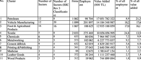 Turkish Industry Clusters Defined In Terms Of Primary And Secondary Download Table