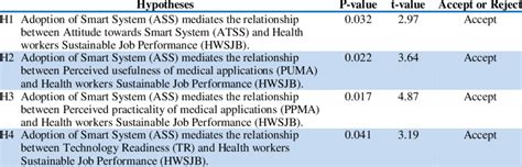 Result Of Analyses And Hypotheses Download Scientific Diagram
