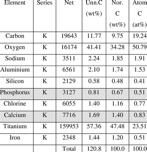 Sem Edx Analysis Of Ha Coating Surface Download Scientific Diagram