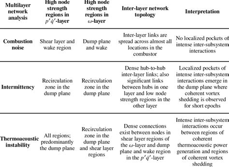 summary of results from multilayer network analysis for different