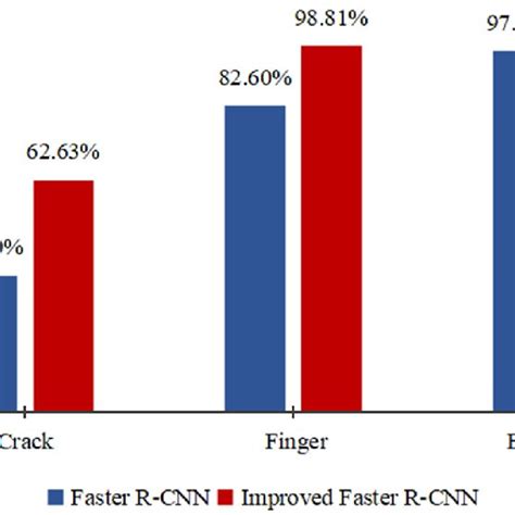 Comparison Of The Average Accuracy Of The Original Faster R Cnn And