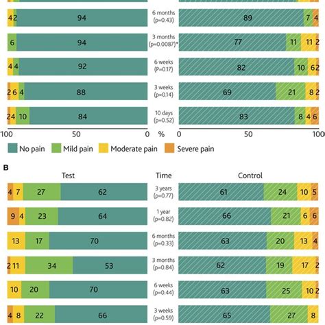 Pain Severity Per Visit Paired Bar Chart Of The Percentages Of A