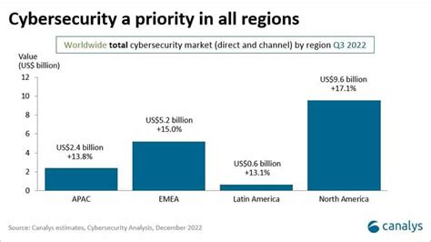 Cybersecurity Spending Is Driven By Endpoint Products Futurecio